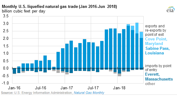 U.S Gas Exports More Than Double 1H 2017 – Oil & Gas 360