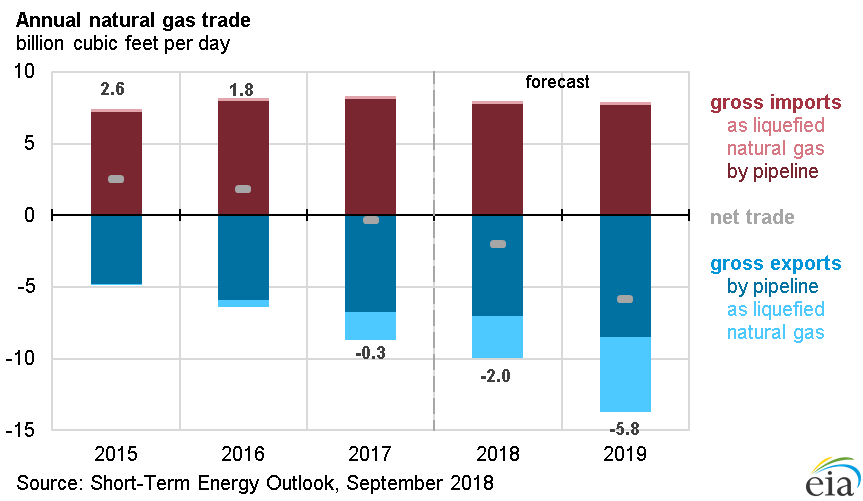 U.S Gas Exports More Than Double 1H 2017 – Oil & Gas 360