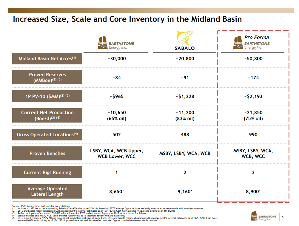 Earthstone Energy Makes $950 Million Acquisition of EnCap Portfolio ...