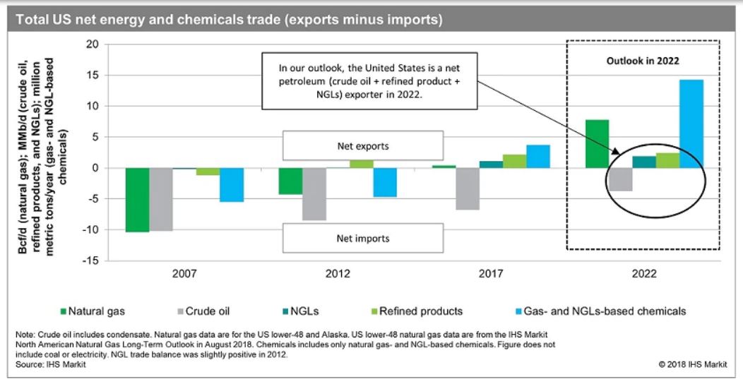 Shale Boom Helped Lower U.S. Trade Deficit by $250 Billion: Report ...