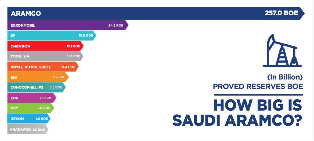 How Big is Saudi Aramco? – Oil & Gas 360