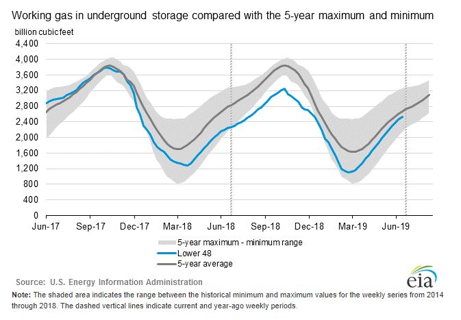 Weekly Gas Storage: 62 Bcf Build – Oil & Gas 360