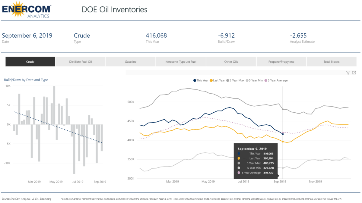 Another Strong Crude Inventory Draw – Decrease by 6.9 Million Barrels ...