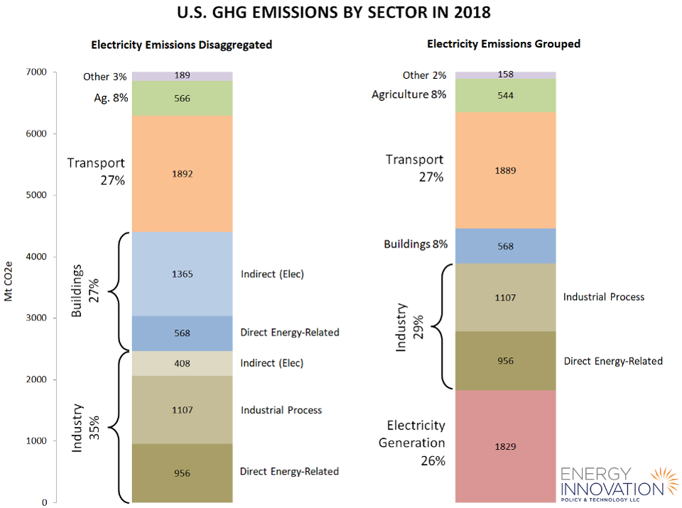 How To Reach U.S. Net Zero Emissions By 2050: Decarbonizing Electricity ...