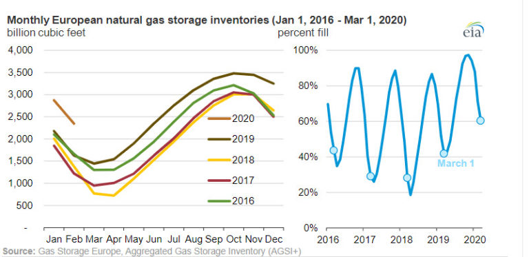 European natural gas storage inventories are at record-high levels at ...