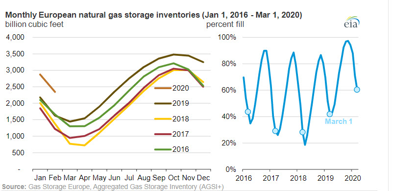 European natural gas storage inventories are at record-high levels at ...