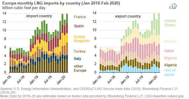 European natural gas storage inventories are at record-high levels at ...
