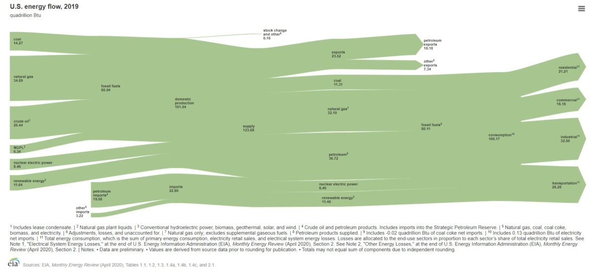 Fossil fuels account for the largest share of U.S. energy production ...