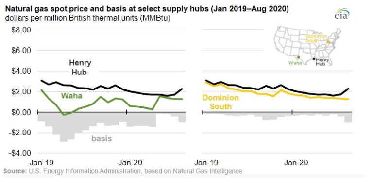Natural gas price differentials to Henry Hub narrowed at most hubs in ...
