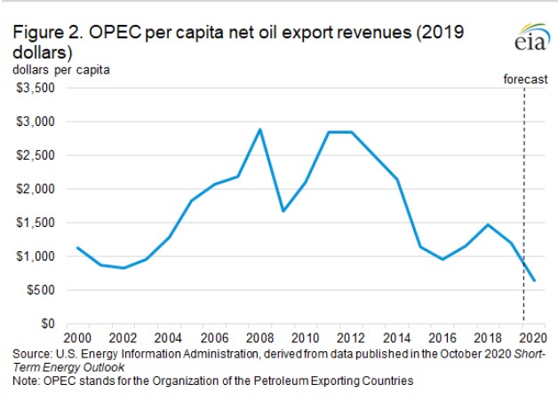 Covid Strikes Again – EIA forecasts OPEC net oil export revenues in ...