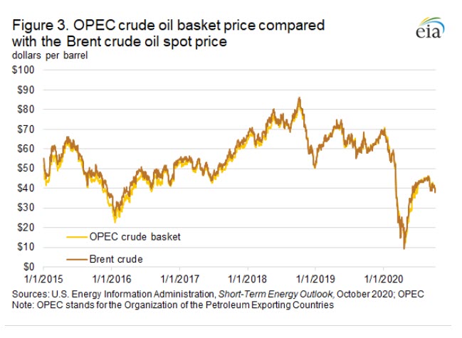 Covid Strikes Again – EIA forecasts OPEC net oil export revenues in ...