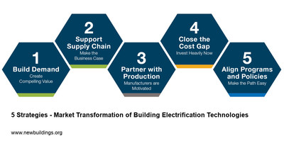 New Building Electrification Technology Roadmap Shows Pathways to ...