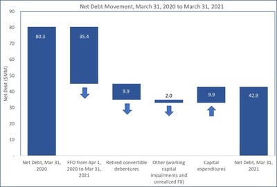 Gear Energy Ltd. Announces First Quarter 2021 Operating Results - Oil ...