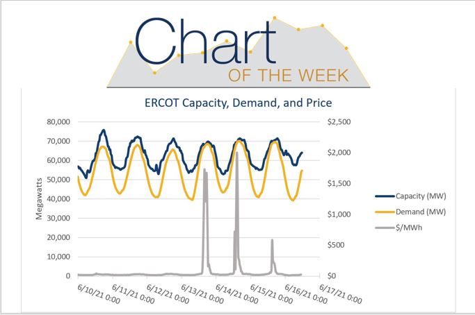 Chart of the Week: Power Supply and Demand Amid Texas Heat Wave - Oil ...