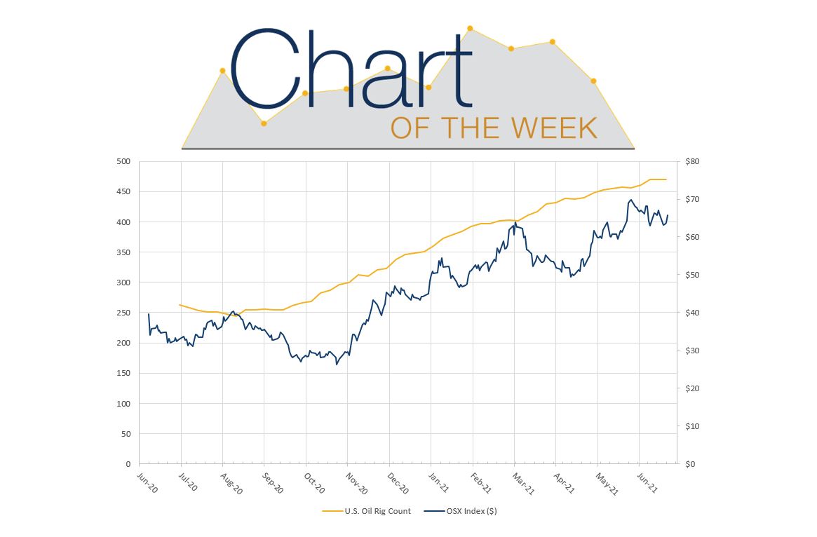 Chart of the Week: Rig Count and Stock Price - Oil & Gas 360