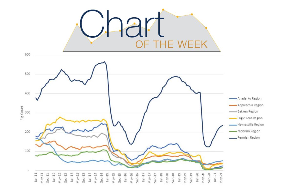 Chart of the Week: Rig Count by Region - Oil & Gas 360