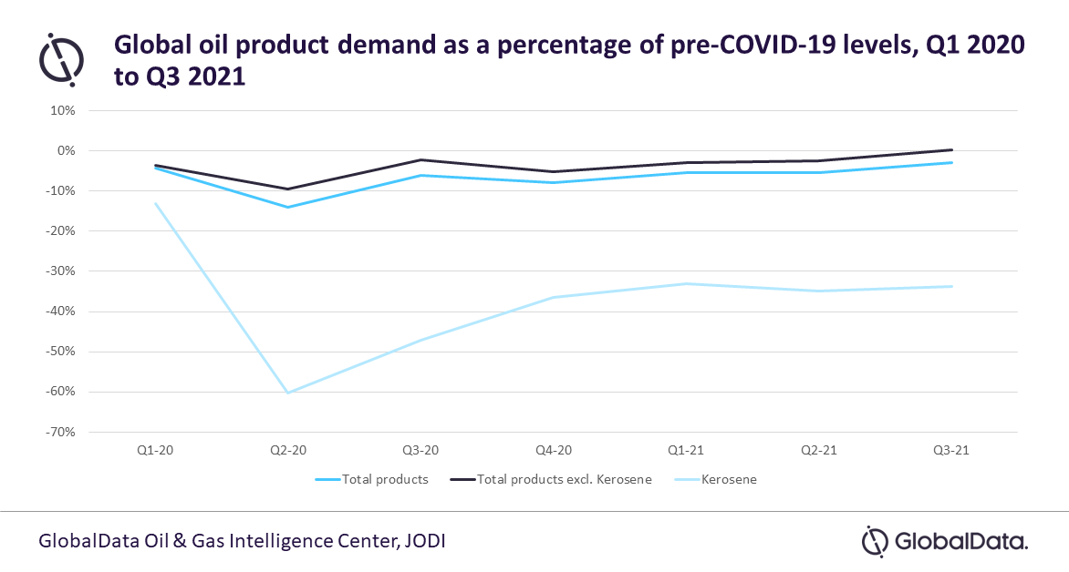 Oil demand back to pre-COVID-19 levels outside aviation, says ...
