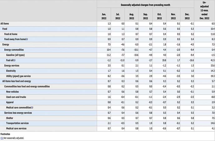 December CPI Report Live: Consumer Price Inflation Report Is Out, Here ...