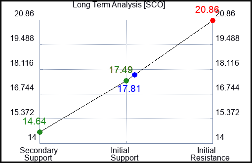 Where are the Opportunities in (SCO) - Oil & Gas 360