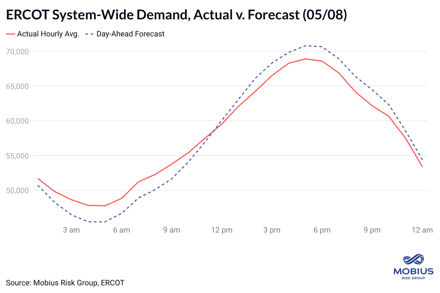 Mobius Intel Brief: ERCOT breaks $5,000/MWh – Oil & Gas 360