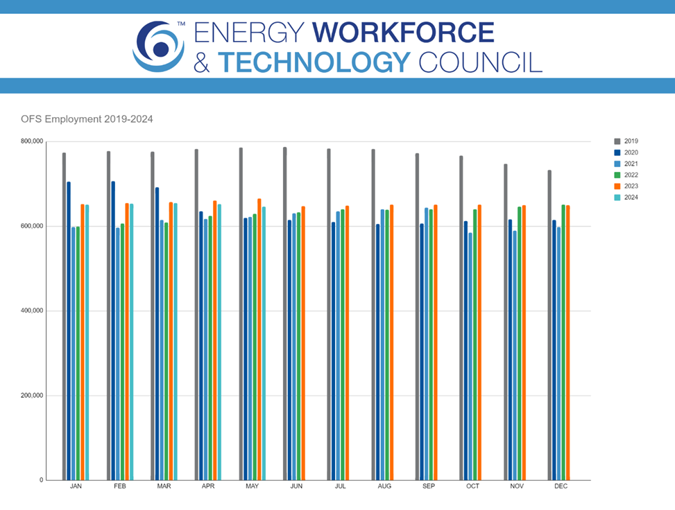 U.S. oil and gas industry does “more with less” on record-breaking ...